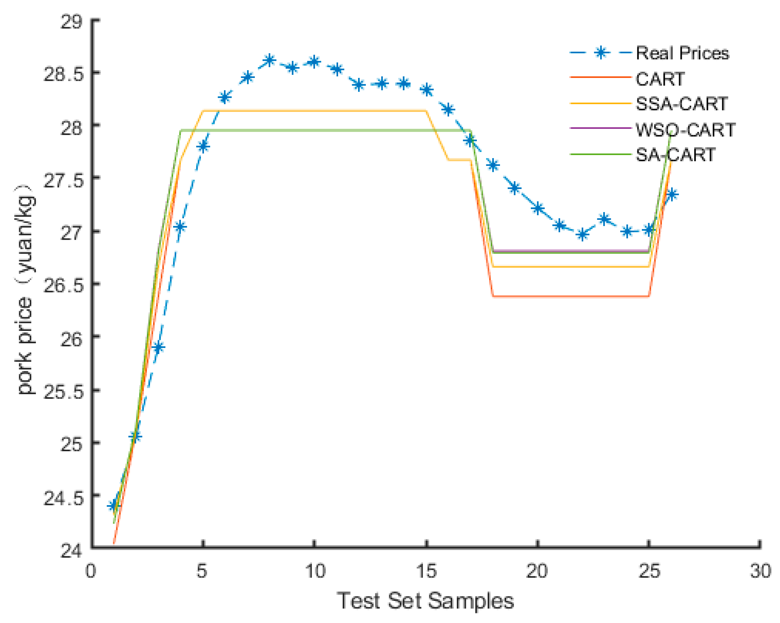 A Pork Price Prediction Model Based on a Combined Sparrow Search ...