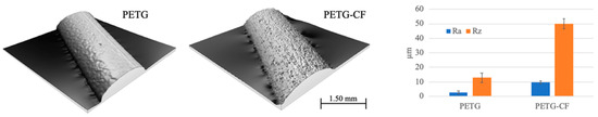 Mechanical and Tribological Performance of Carbon Fiber-Reinforced PETG ...
