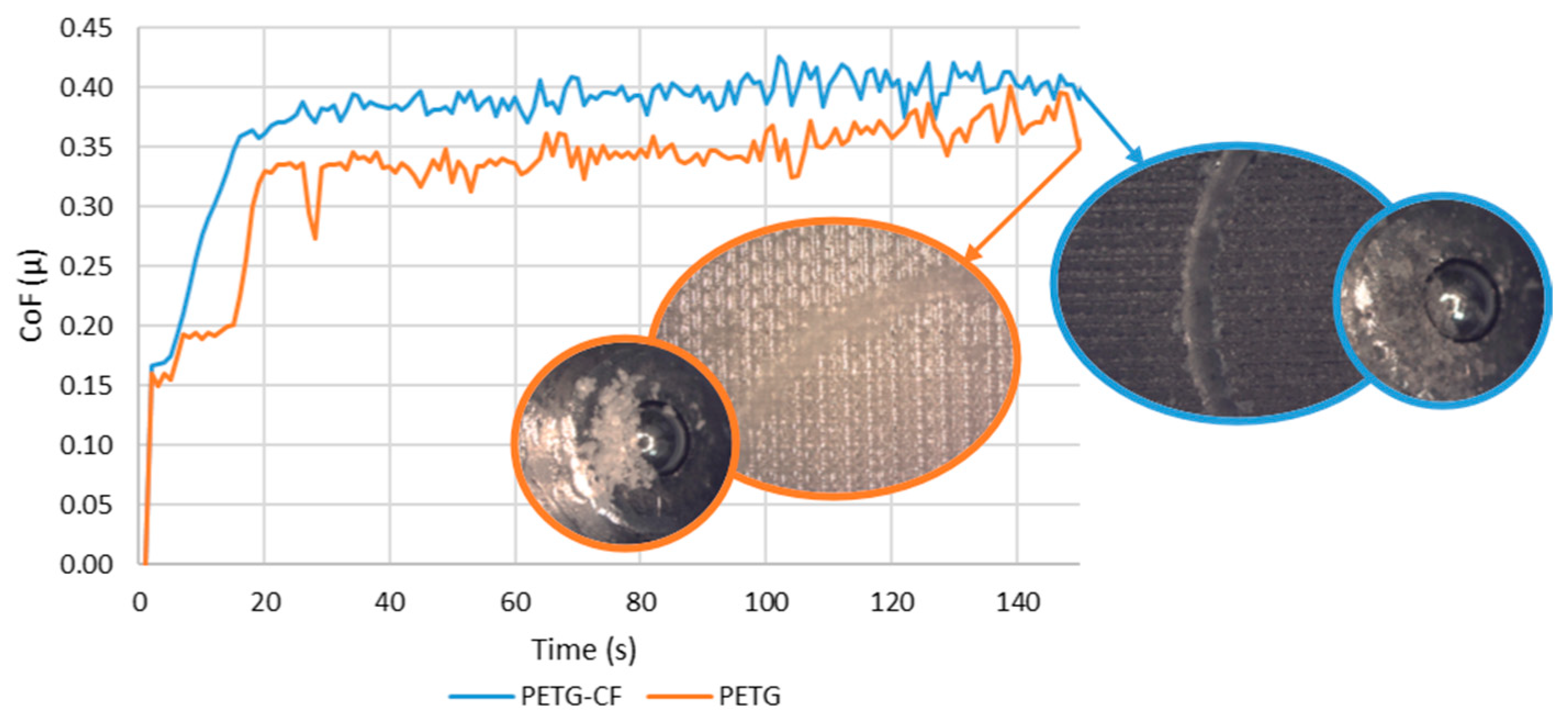 Mechanical and Tribological Performance of Carbon Fiber-Reinforced PETG ...