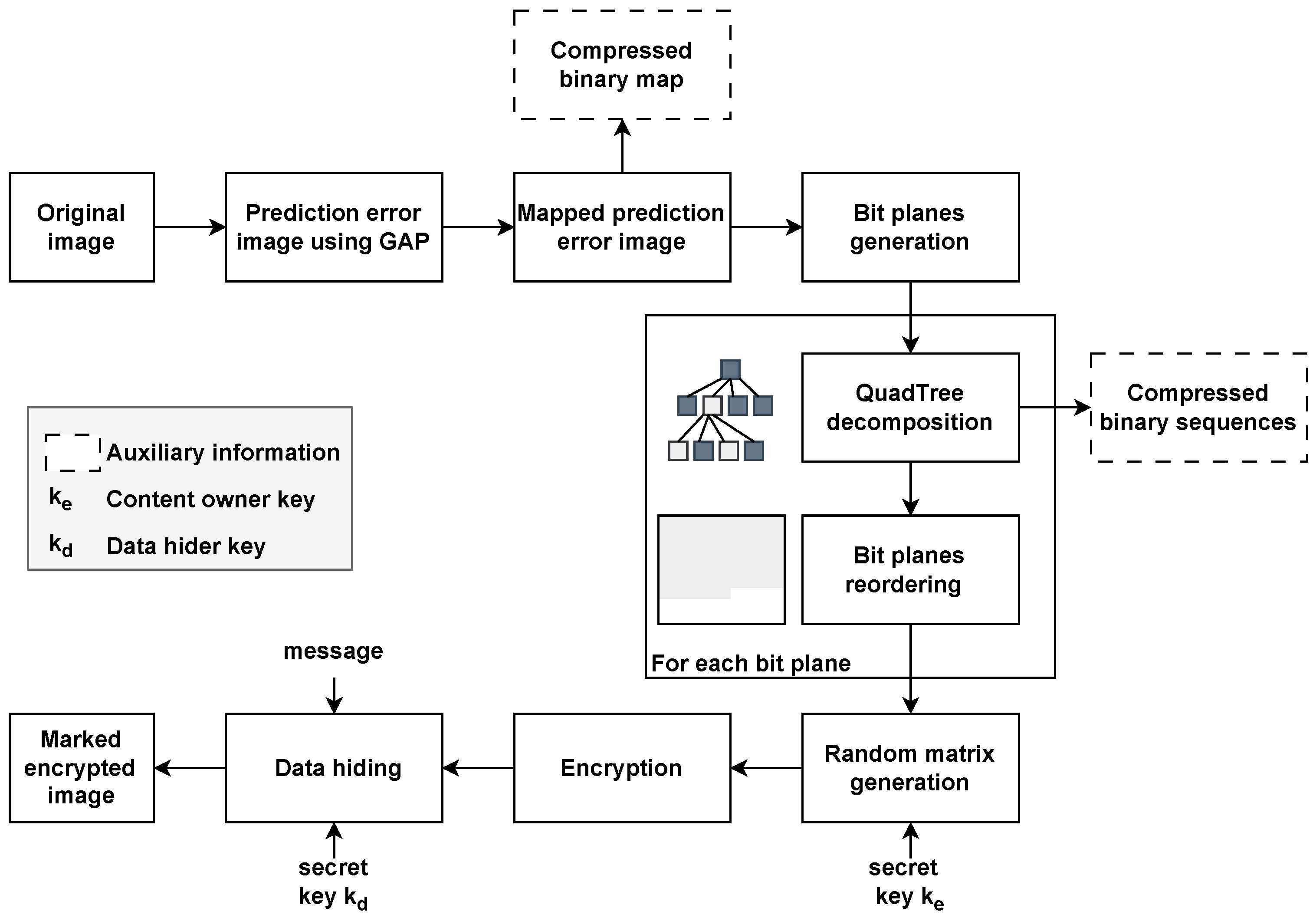 High-Capacity Reversible Data Hiding in Encrypted Images Based on Pixel Prediction and QuadTree ...