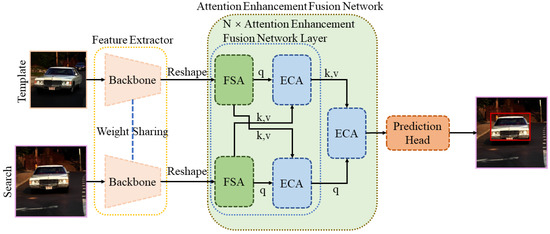 Applied Sciences | Free Full-Text | Transformer-Based Visual Object Tracking with Global Feature ...