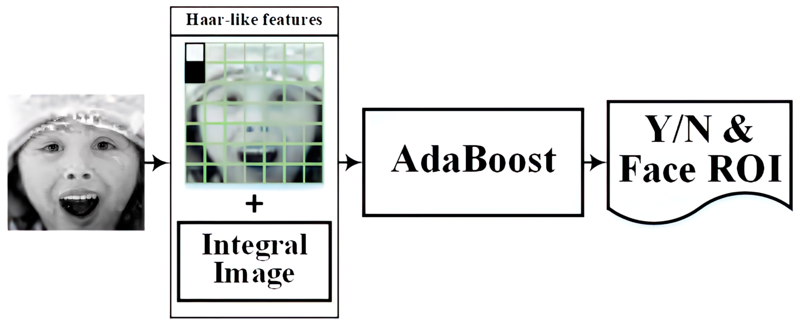 Expression Recognition Of Multiple Faces Using A Convolution Neural Network Combining The Haar