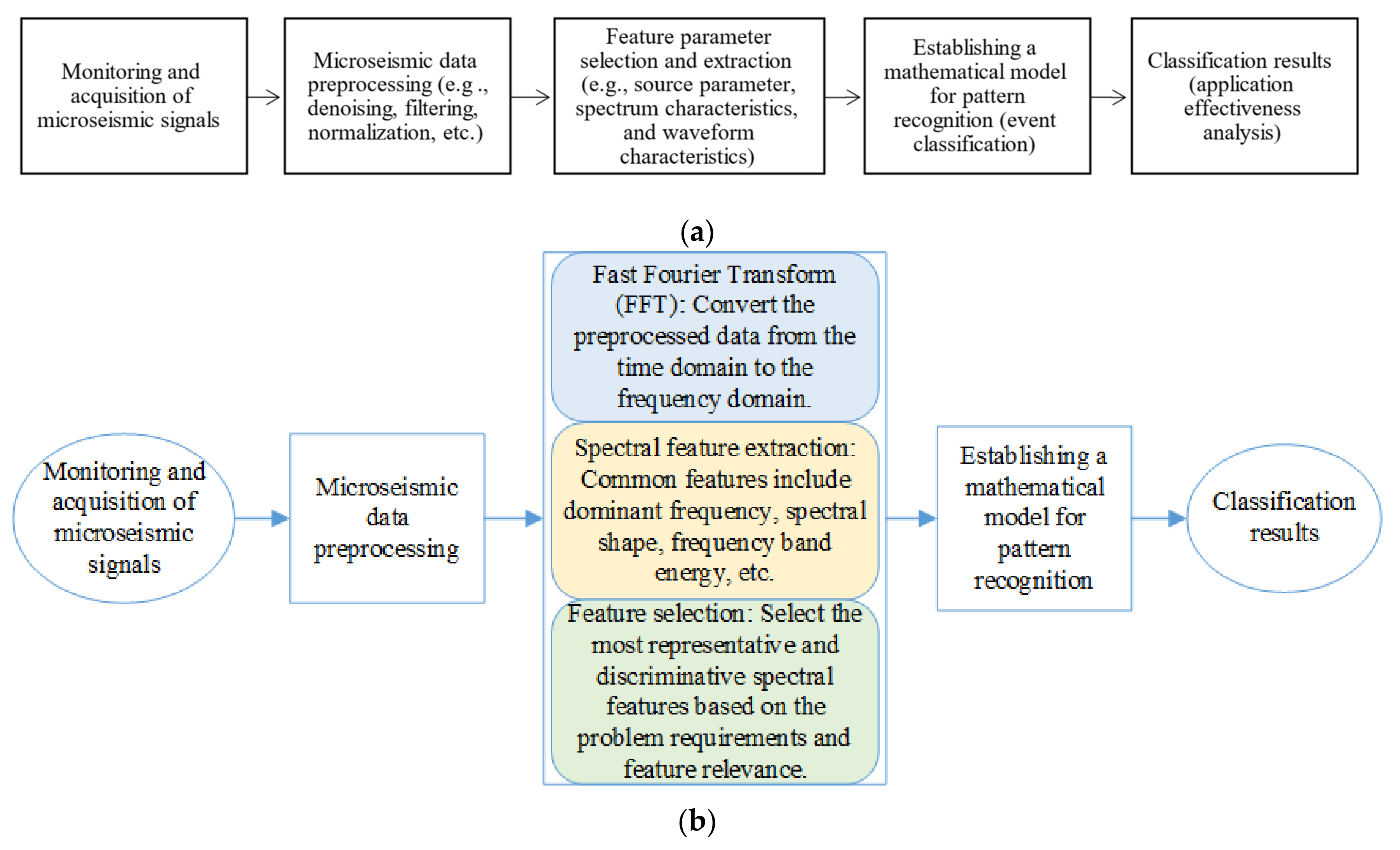 Applied Sciences | Free Full-Text | Microseismic Monitoring Signal Waveform Recognition and ...