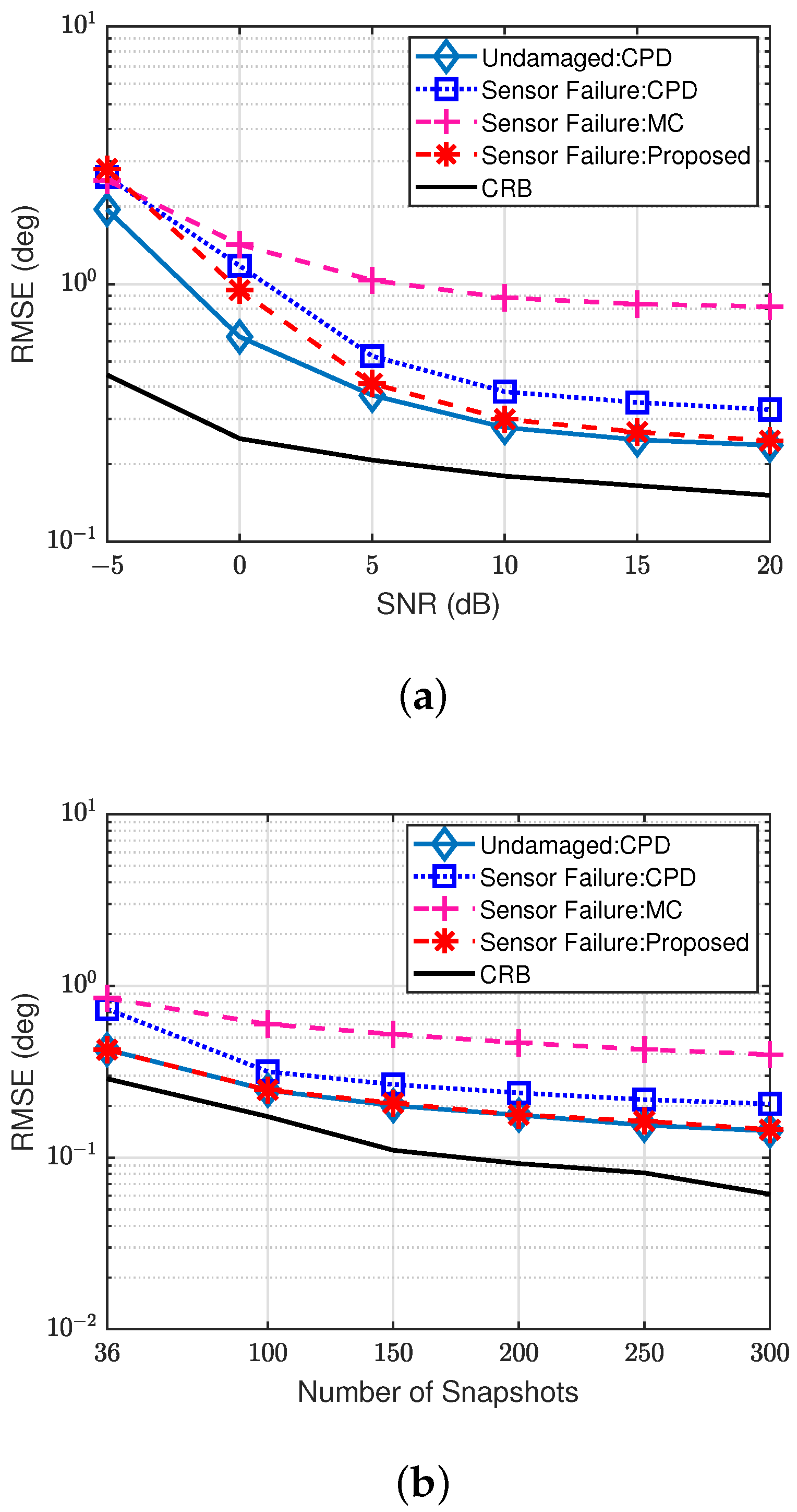 Structural-Missing Tensor Completion for Robust DOA Estimation with Sensor Failure