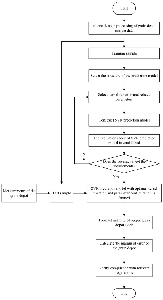 Wheat Quantity Monitoring Methods Based on Inventory Measurement and ...