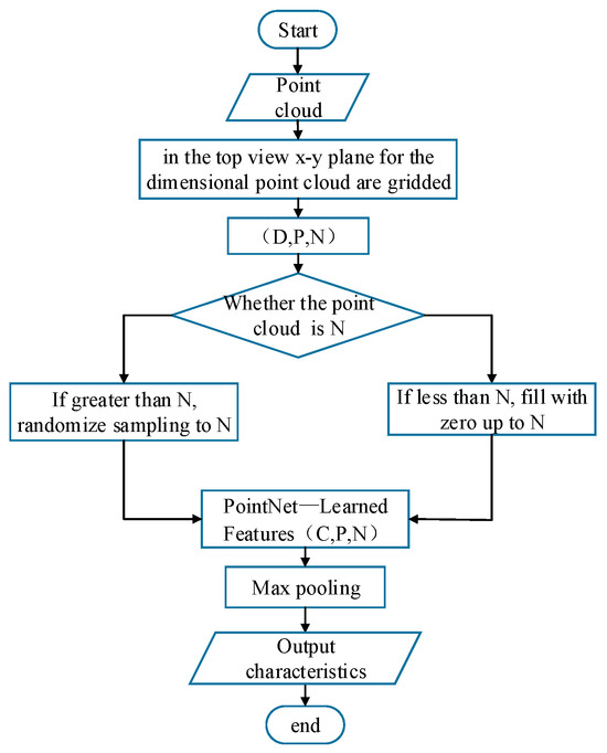 A LiDAR Multi-Object Detection Algorithm for Autonomous Driving