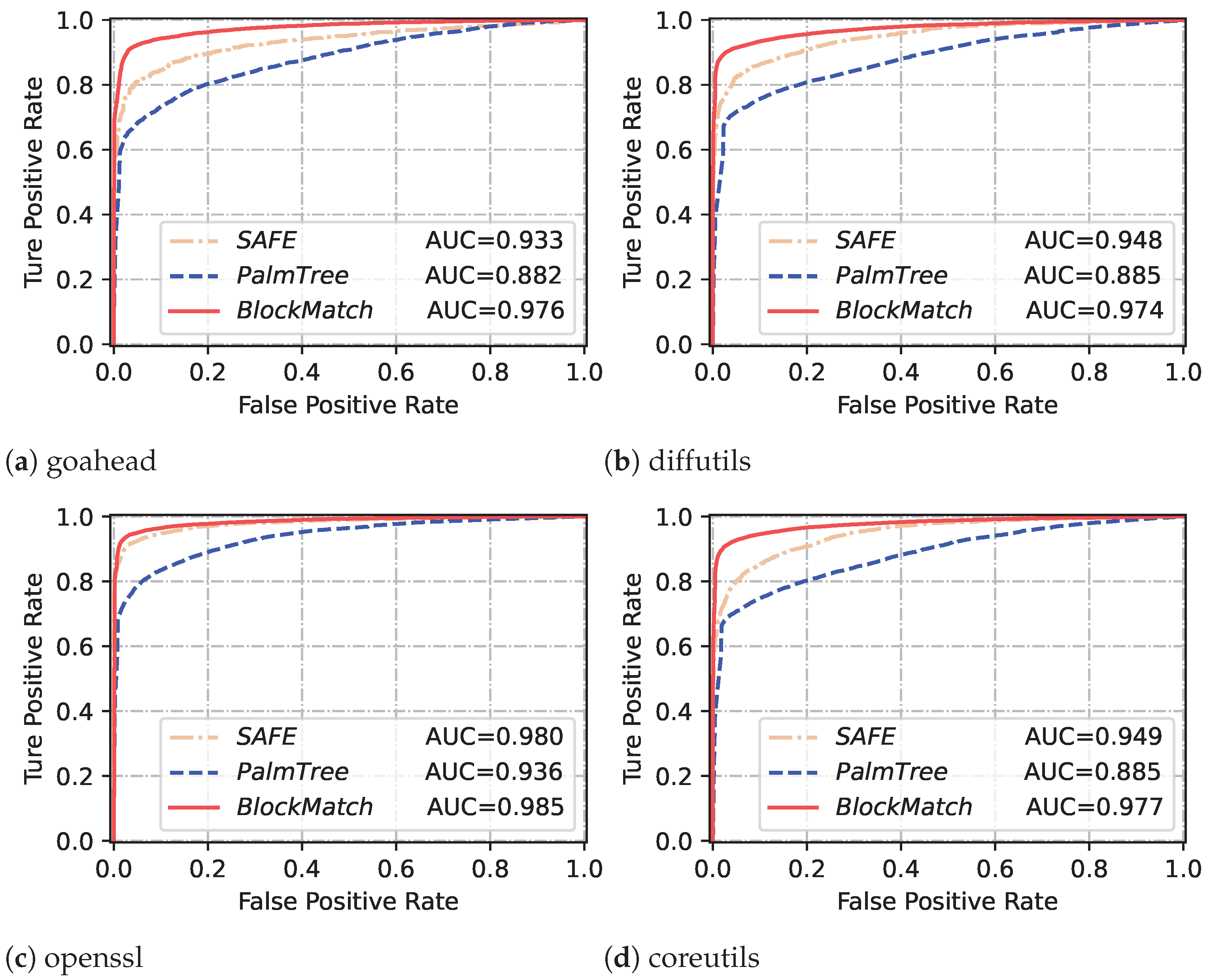 BlockMatch: A Fine-Grained Binary Code Similarity Detection Approach Using Contrastive Learning ...