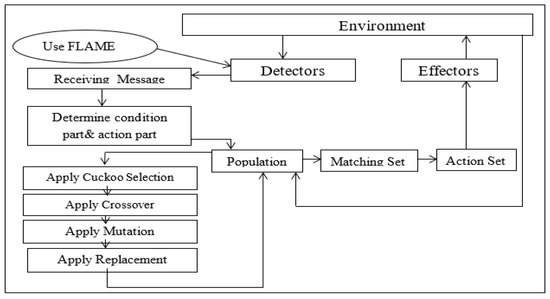 Novel Network Intrusion Detection Based On Feature Filtering Using Flame And New Cuckoo