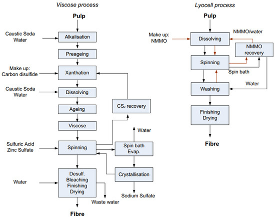 Processes and Challenges for the Manufacturing of Lyocell Fibres with ...