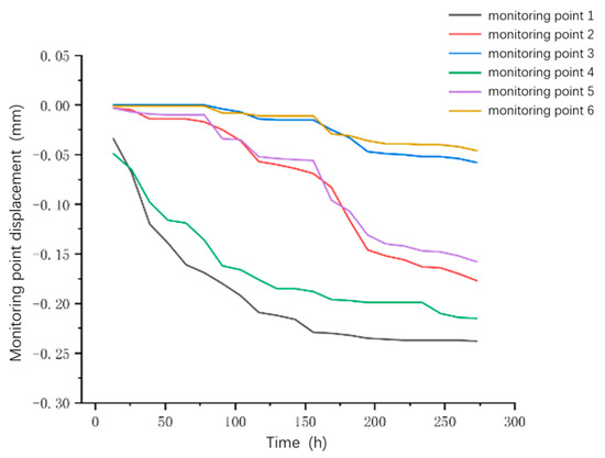 Deformation Law of Tunnels Using Double-Sidewall Guide Pit Method under ...
