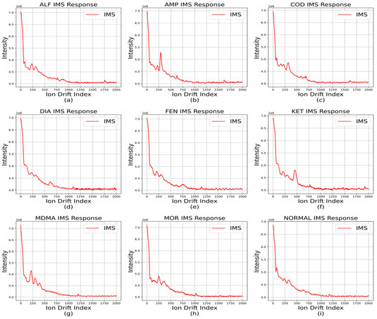 Study on the Ion Mobility Spectrometry Data Classification and ...