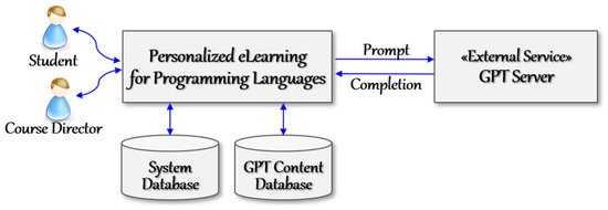 Applied Sciences | Free Full-Text | GPT-Empowered Personalized eLearning System for Programming ...