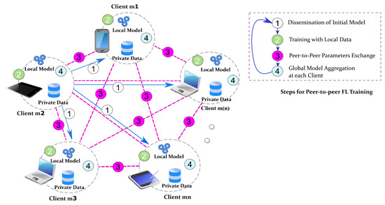 Federated Learning: Centralized and P2P for a Siamese Deep Learning ...