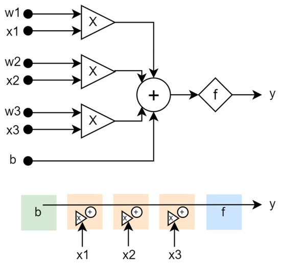 Implementation of the SoftMax Activation for Reconfigurable Neural Network Hardware Accelerators