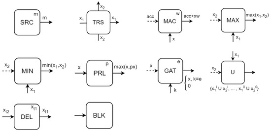 Implementation of the SoftMax Activation for Reconfigurable Neural ...