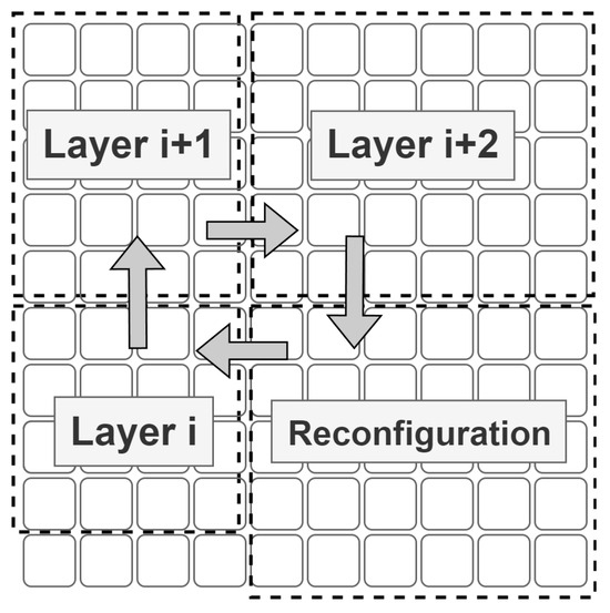 Implementation of the SoftMax Activation for Reconfigurable Neural Network Hardware Accelerators