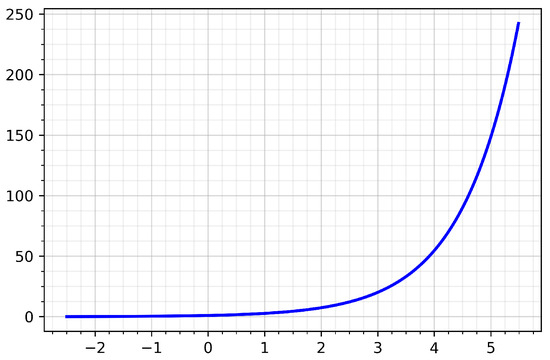 Implementation of the SoftMax Activation for Reconfigurable Neural Network Hardware Accelerators