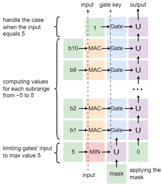 Implementation of the SoftMax Activation for Reconfigurable Neural Network Hardware Accelerators
