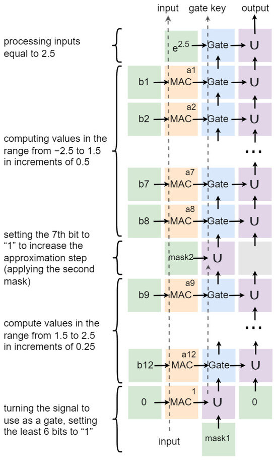 Implementation of the SoftMax Activation for Reconfigurable Neural Network Hardware Accelerators