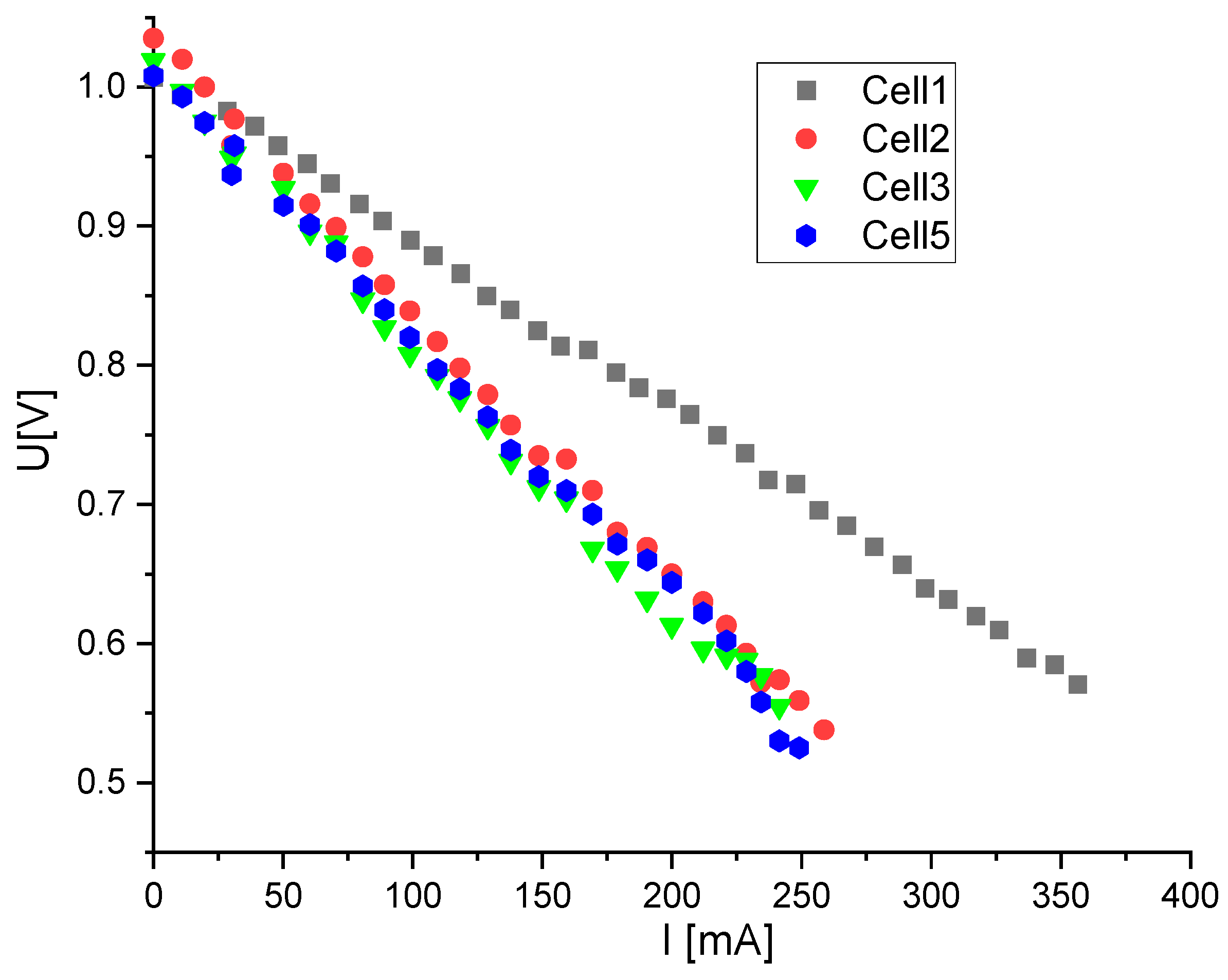 Study on the Degradation of SOFC Anodes Induced by Chemical and ...