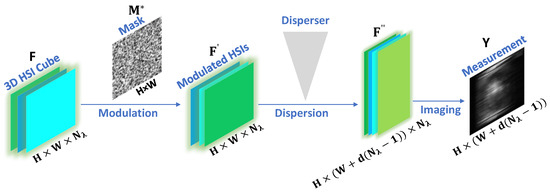 Multi-Scale CNN-Transformer Dual Network for Hyperspectral Compressive ...