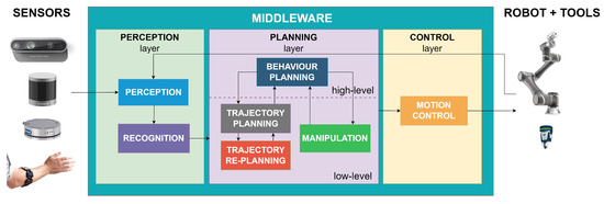 Applied Sciences | Free Full-Text | Robot Operating System 2 (ROS2 ...