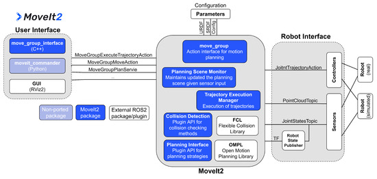 Applied Sciences | Free Full-Text | Robot Operating System 2 (ROS2)-Based Frameworks for ...