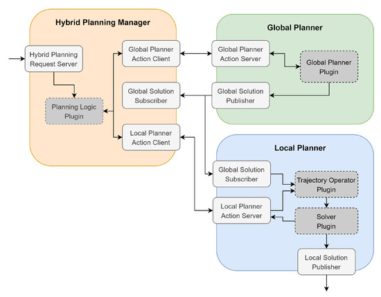 Applied Sciences | Free Full-Text | Robot Operating System 2 (ROS2 ...