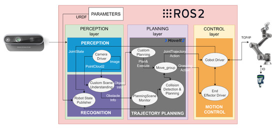 Applied Sciences | Free Full-Text | Robot Operating System 2 (ROS2)-Based Frameworks for ...