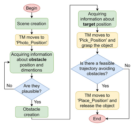 Applied Sciences | Free Full-Text | Robot Operating System 2 (ROS2)-Based Frameworks for ...