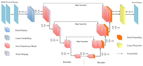 Multi-Focus Microscopy Image Fusion Based on Swin Transformer Architecture