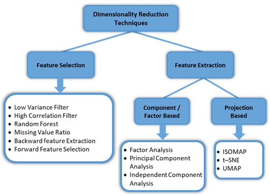 Multivariate and Dimensionality-Reduction-Based Machine Learning ...