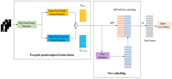 Applied Sciences Free Full Text Two Path Spatial Temporal Feature Fusion And View Embedding