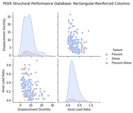 Random Forests Machine Learning Applied to PEER Structural Performance ...