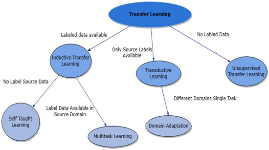 An In-Depth Analysis of Domain Adaptation in Computer and Robotic Vision