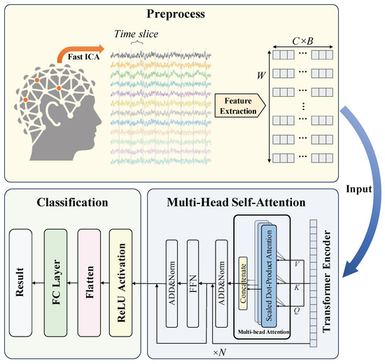 A Fusion Framework for Confusion Analysis in Learning Based on EEG Signals
