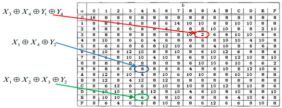 Blocking Linear Cryptanalysis Attacks Found on Cryptographic Algorithms Used on Internet of ...