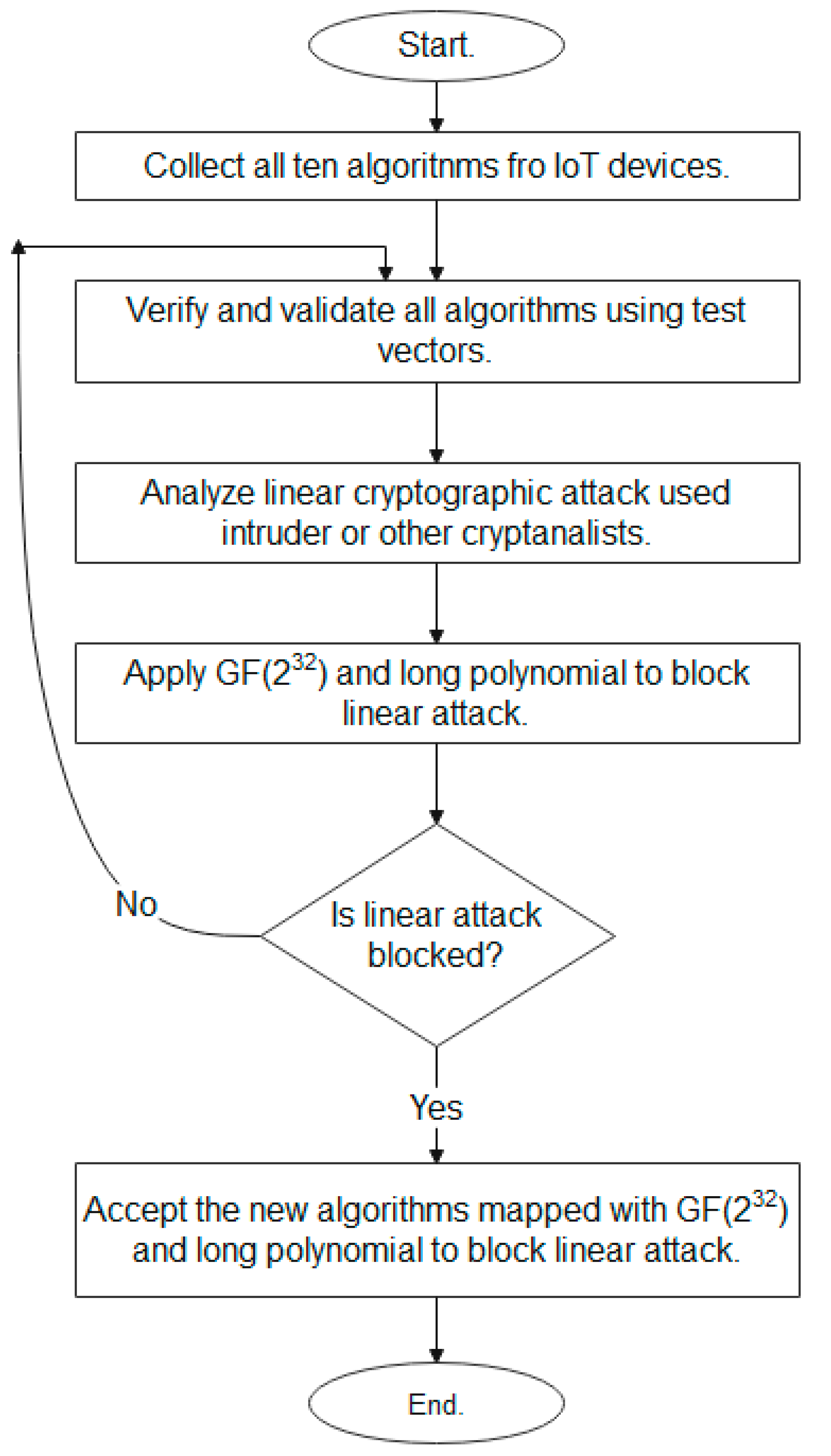 Blocking Linear Cryptanalysis Attacks Found on Cryptographic Algorithms Used on Internet of ...