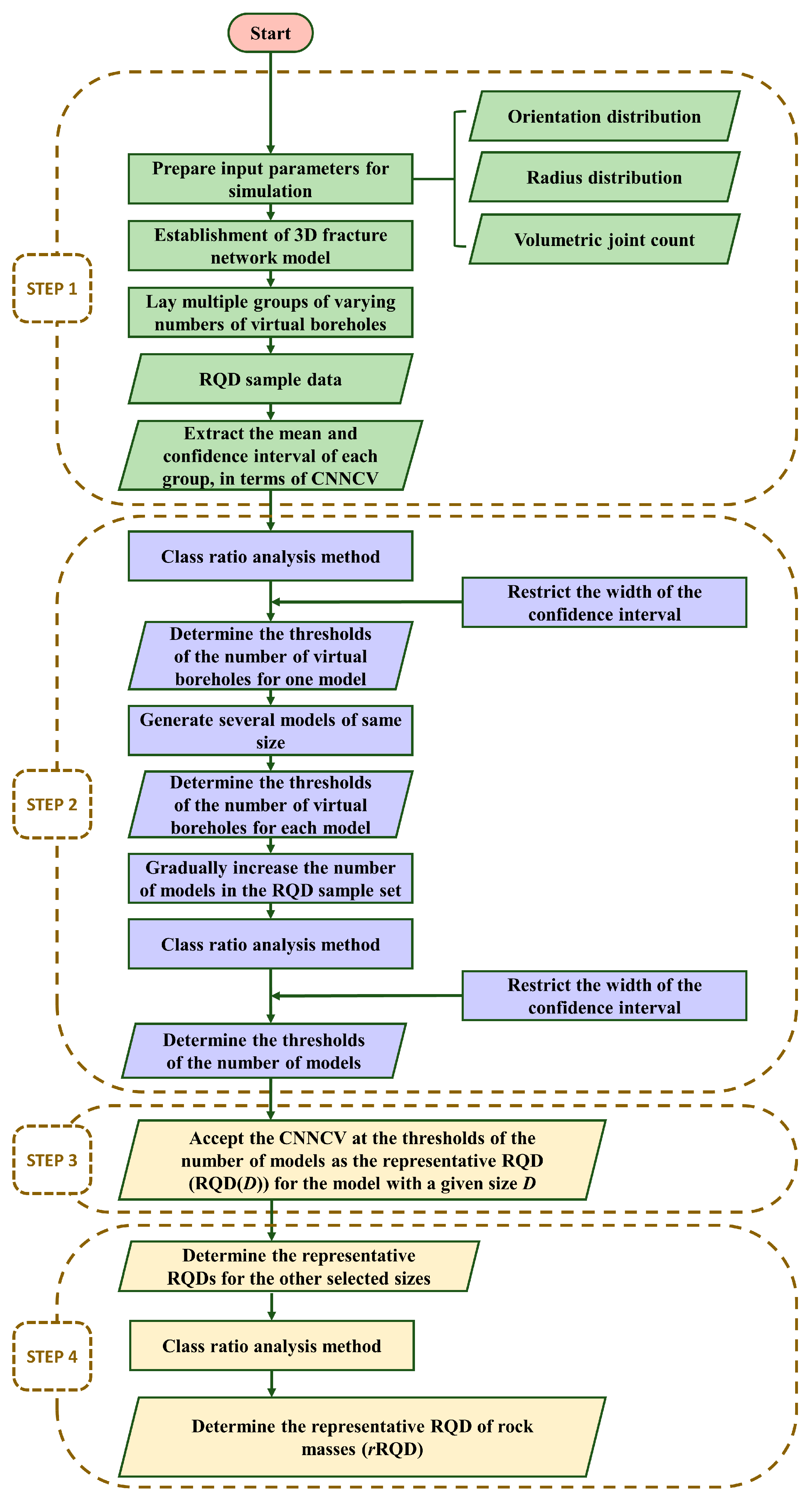 Estimating RQD for Rock Masses Based on a Comprehensive Approach