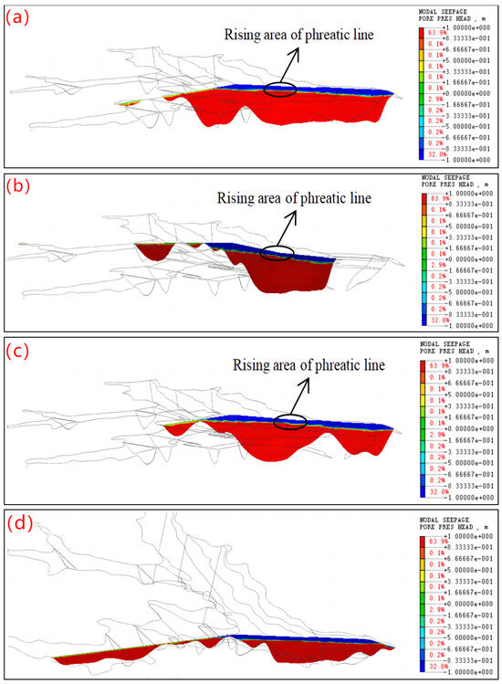 Numerical Simulation of Seepage Surface and Analysis of Phreatic Line ...
