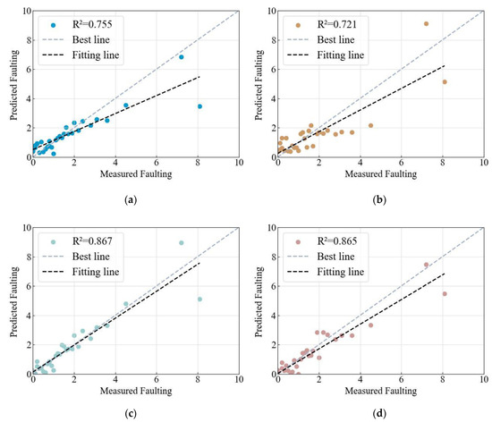 Optimizing Faulting Prediction for Rigid Pavements Using a Hybrid SHAP ...