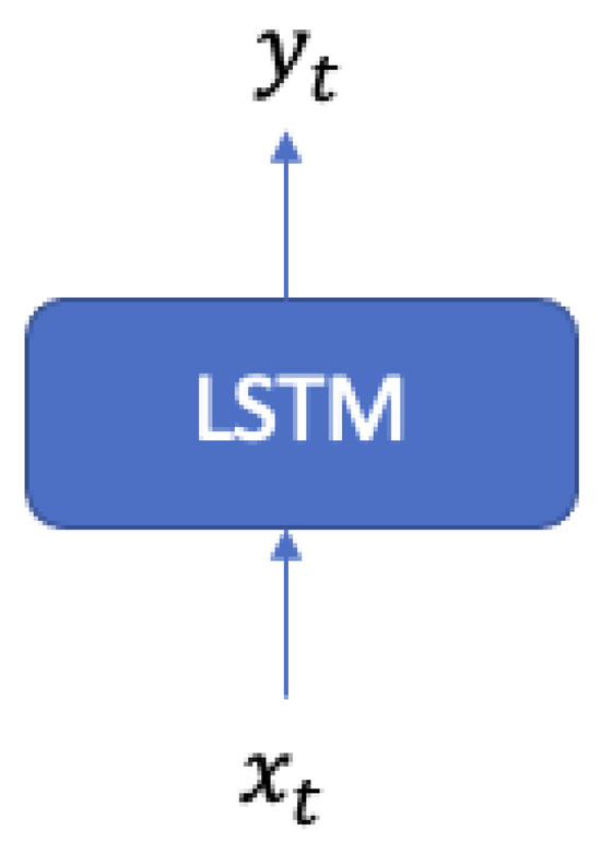 Using LSTM to Identify Help Needs in Primary School Scratch Students