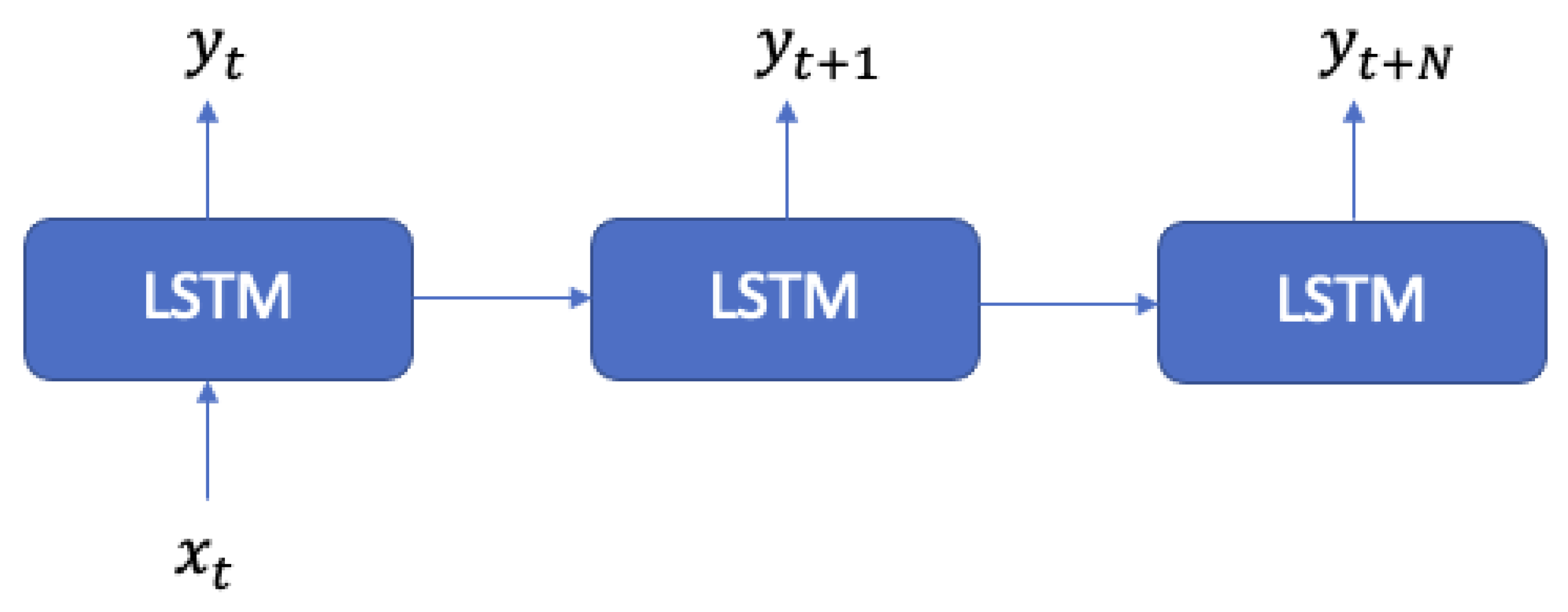 Using LSTM to Identify Help Needs in Primary School Scratch Students