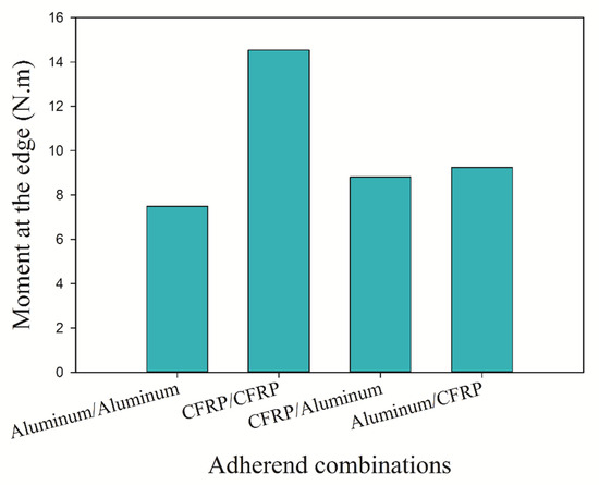 Characterization of Bending Strength in Similar and Dissimilar Carbon ...