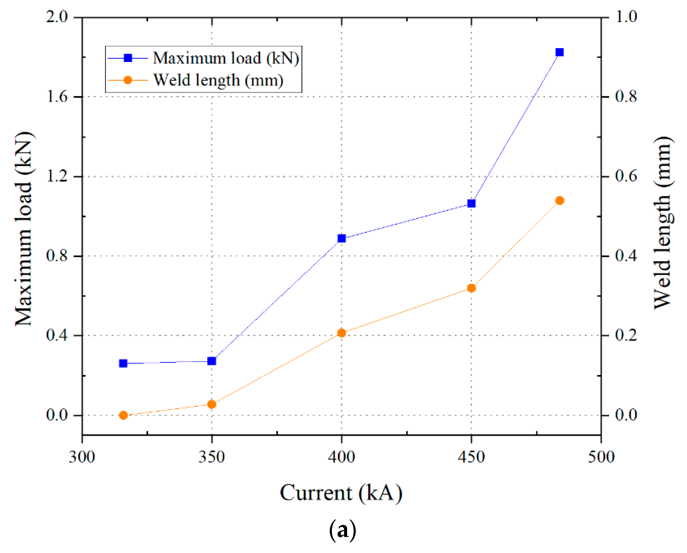 Evolutionary Algorithm to Optimize Process Parameters of Al/Steel Magnetic Pulse Welding