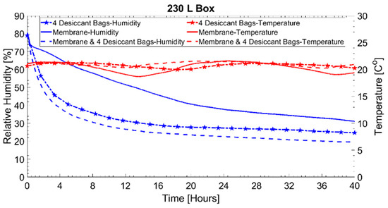 Combined Ionic Membrane and Silica Desiccant Configuration for ...