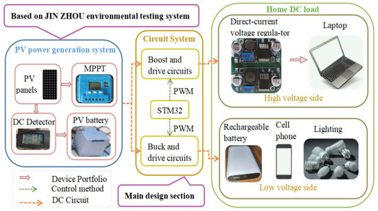 Photovoltaic-Based Residential Direct-Current Microgrid and Its ...
