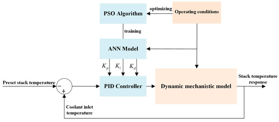 Improving a Fuel Cell System’s Thermal Management by Optimizing Thermal ...
