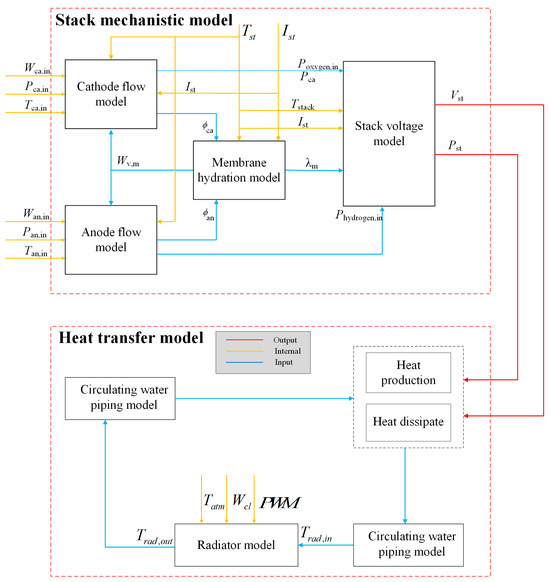Improving a Fuel Cell System’s Thermal Management by Optimizing Thermal ...