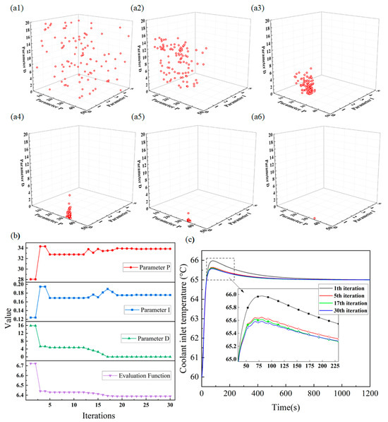 Improving a Fuel Cell System’s Thermal Management by Optimizing Thermal Control with the ...